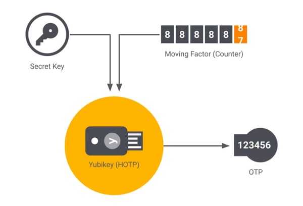 Understanding Otp Authentication Methods Hotp And Totp